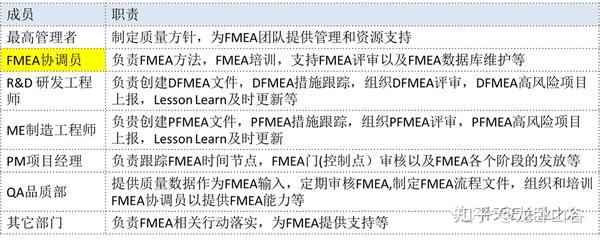 TS 五大核心工具之：FMEA（潜在失效模式及后果分析）DFMEA - 知乎