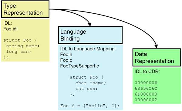 车载通信与DDS标准解读系列（3）：DDS-XTypes - 知乎