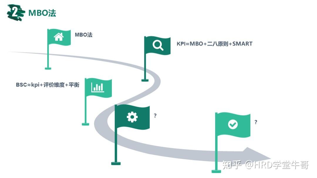 常见绩效考核工具：MBO KPI BSC OKR - 知乎