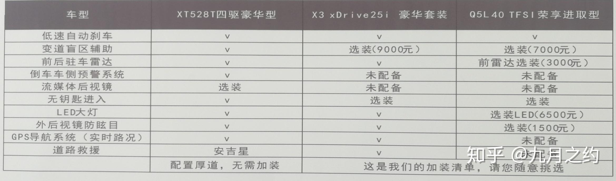 40-50万价格区间你觉得愿意选宝马X3/奥迪Q5L还是凯迪拉克XT5呢？ - 知乎