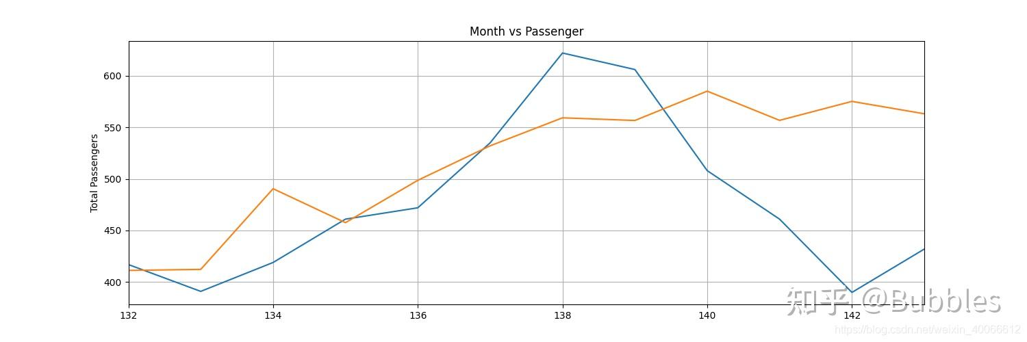 （一）Python中使用LSTM和PyTorch预测（航班数据集） - 知乎