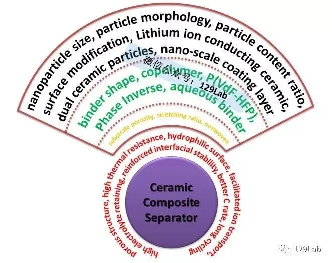 关于陶瓷复合隔膜Ceramic Composition Separator - 知乎