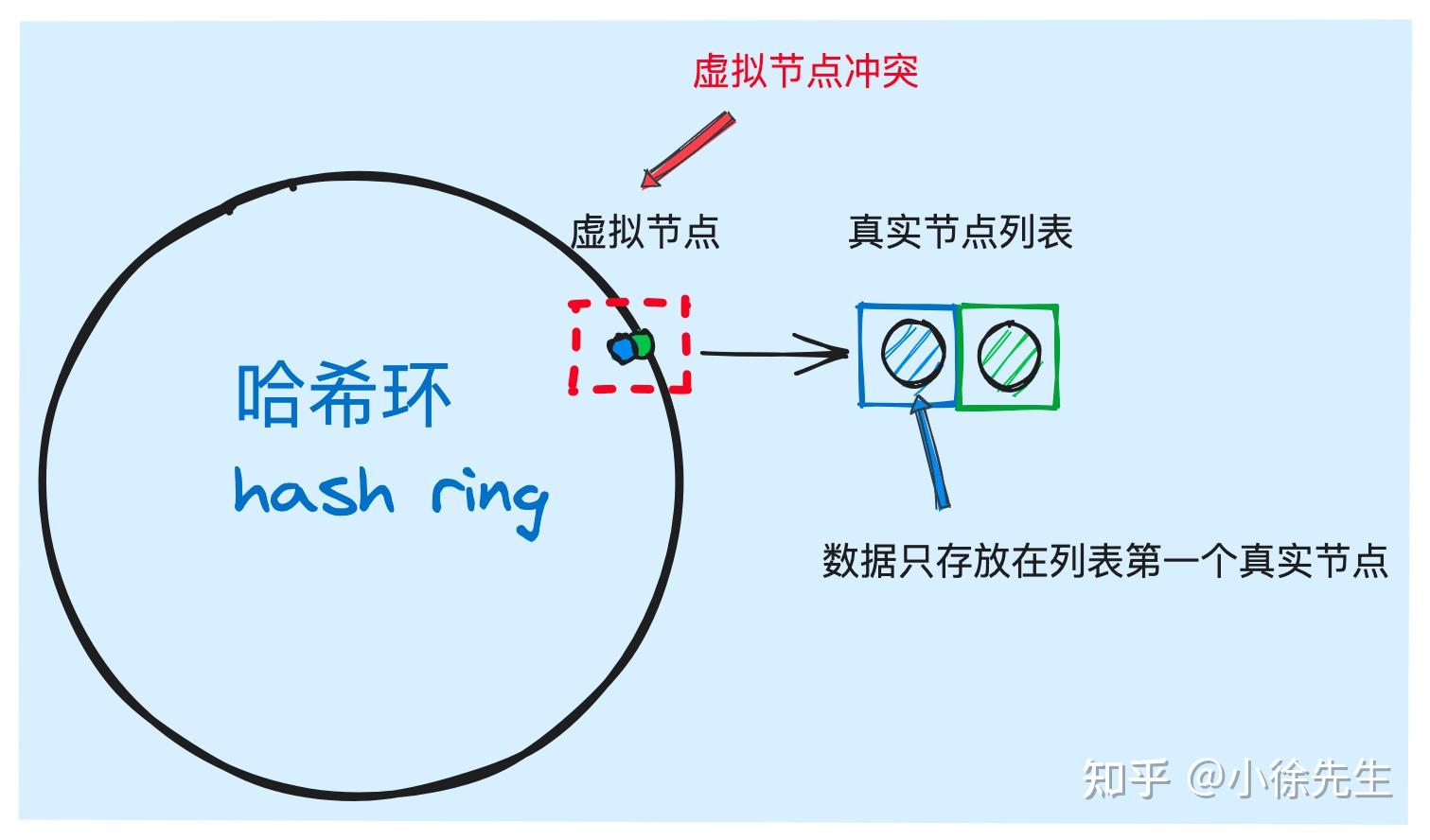 从零到一落地实现一致性哈希算法 - 知乎