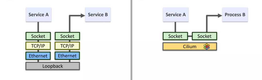 Cilium 基于 eBPF 实现 socket 加速 - 知乎