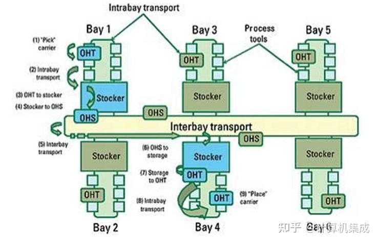 带你轻松了解半导体CIM系统之AMHS (一) - 知乎
