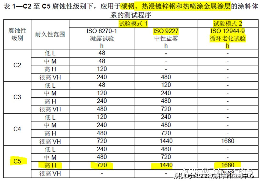 海边等恶劣环境下钢材防腐产品怎么给产品选择iso 12944涂层体系? C2 C3 C4 C5 Cx Lm1~lm4涂层体系怎么选? 知乎