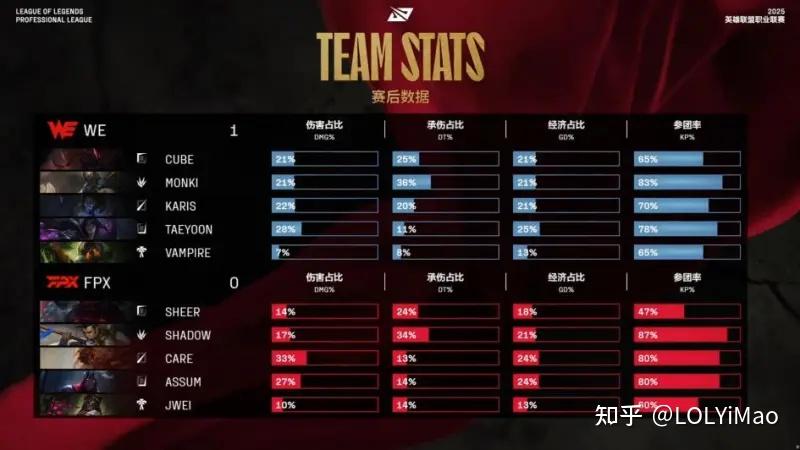 2025LPL赛区WE 2-1 FPX - 知乎