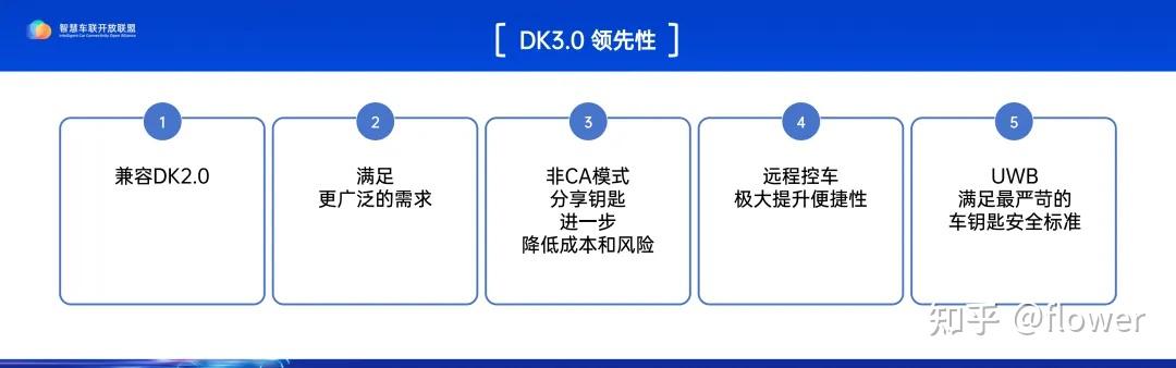 ICCOA数字车钥匙DK3.0（UWB） - 知乎