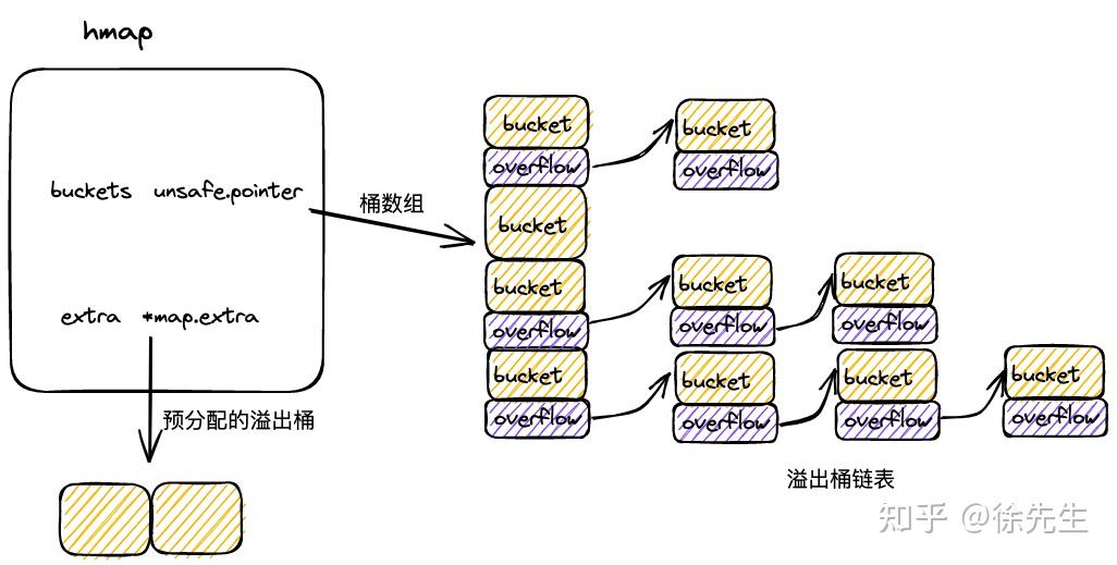 Golang map 实现原理 - 知乎