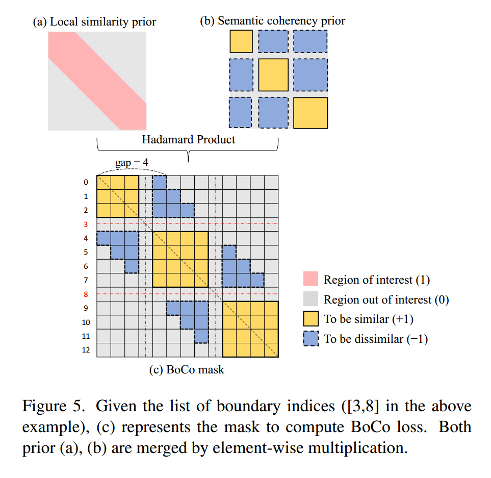 论文笔记：UBoCo: Unsupervised Boundary Contrastive Learning for Generic Event Boundary Detection - 知乎