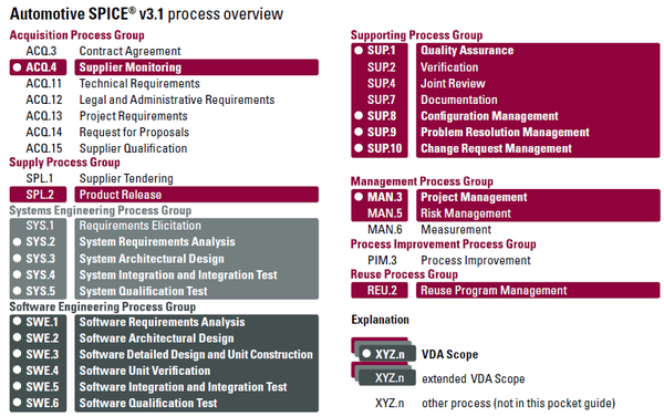 ASPICE（Automotive SPICE）入门 - 知乎