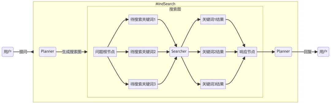 MindSearch技术详解，本地搭建媲美Perplexity的AI思·索应用！ - 知乎
