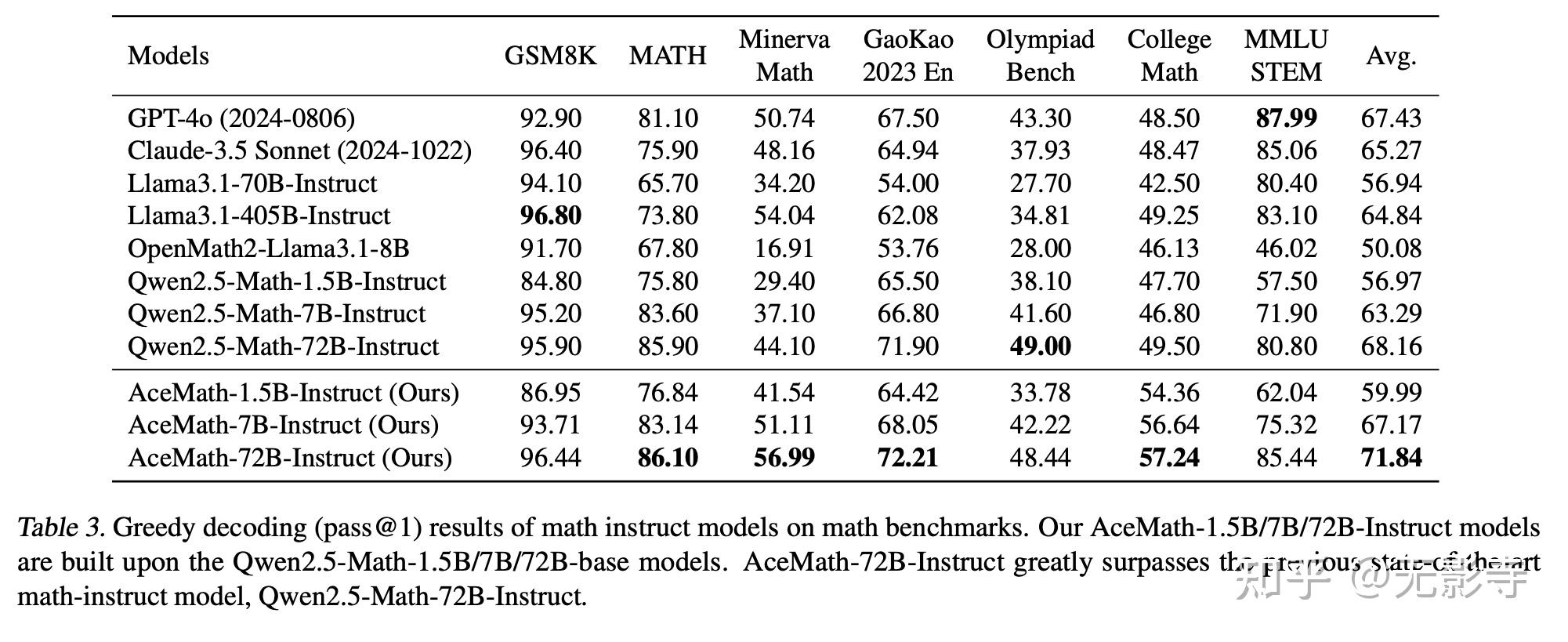 AceMath：突破数学推理的极限，打造最强AI数学专家 - 知乎