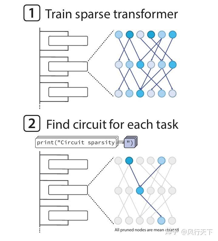 Weight-sparse transformers have interpretable circuits - 知乎