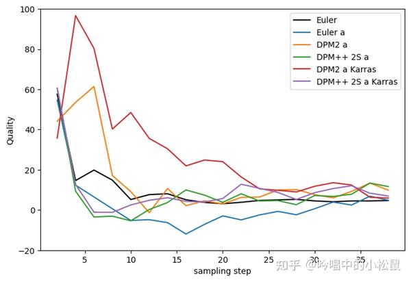 关于Stable Diffusion采样器：综合指南（Stable Diffusion Samplers: A Comprehensive ...
