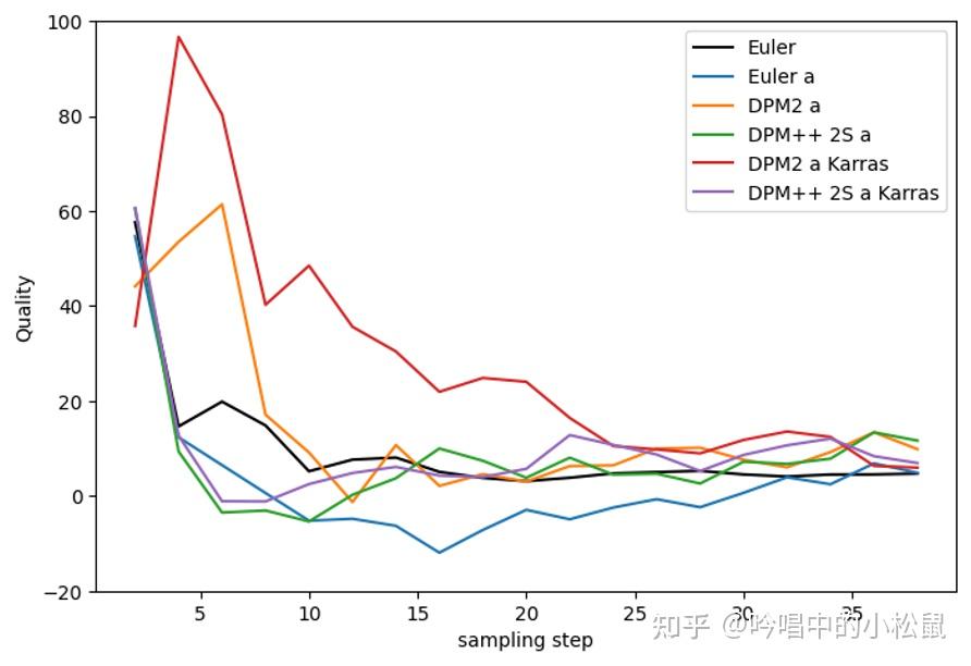 关于Stable Diffusion采样器：综合指南（Stable Diffusion Samplers: A Comprehensive ...