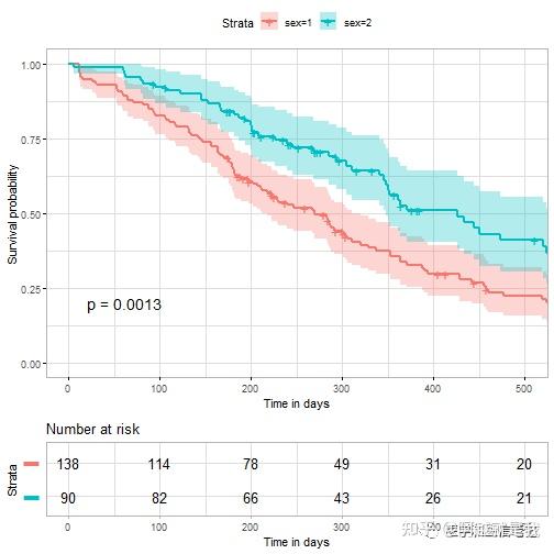 R语言生存曲线的可视化(超详细) - 知乎