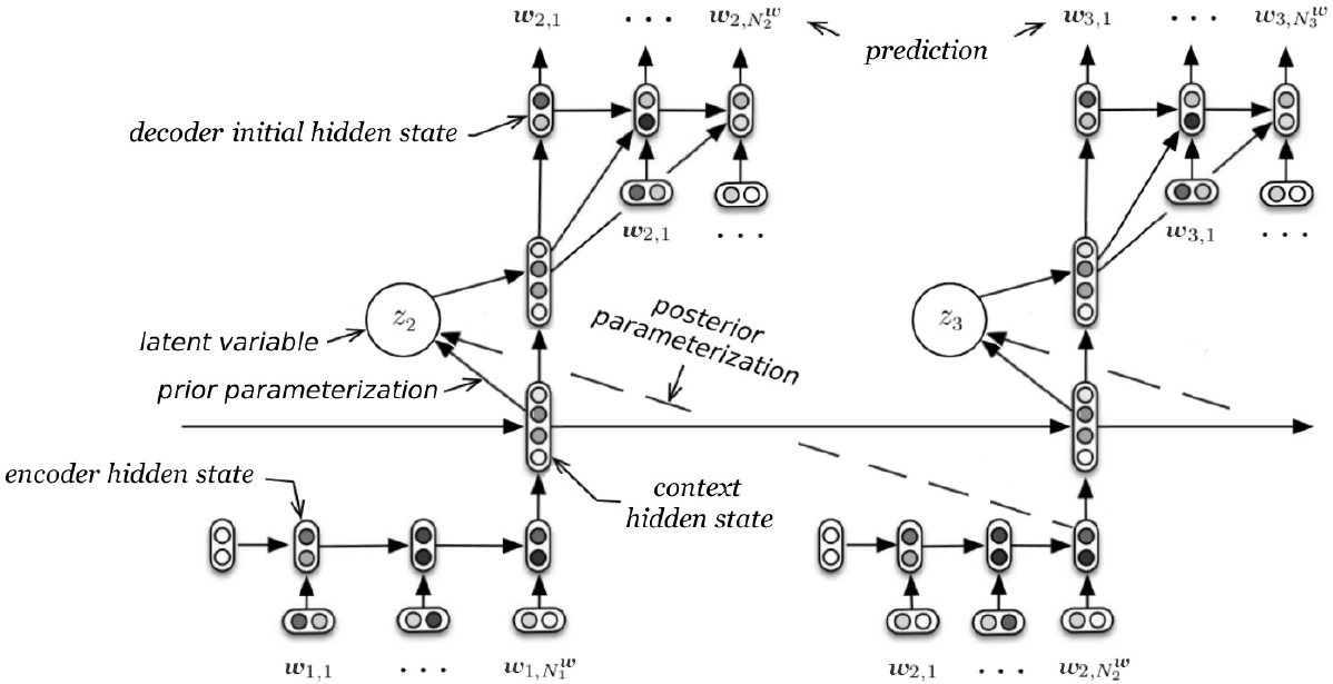 《A Conditional Variational Framework for Dialog Generation》阅读笔记 - 知乎