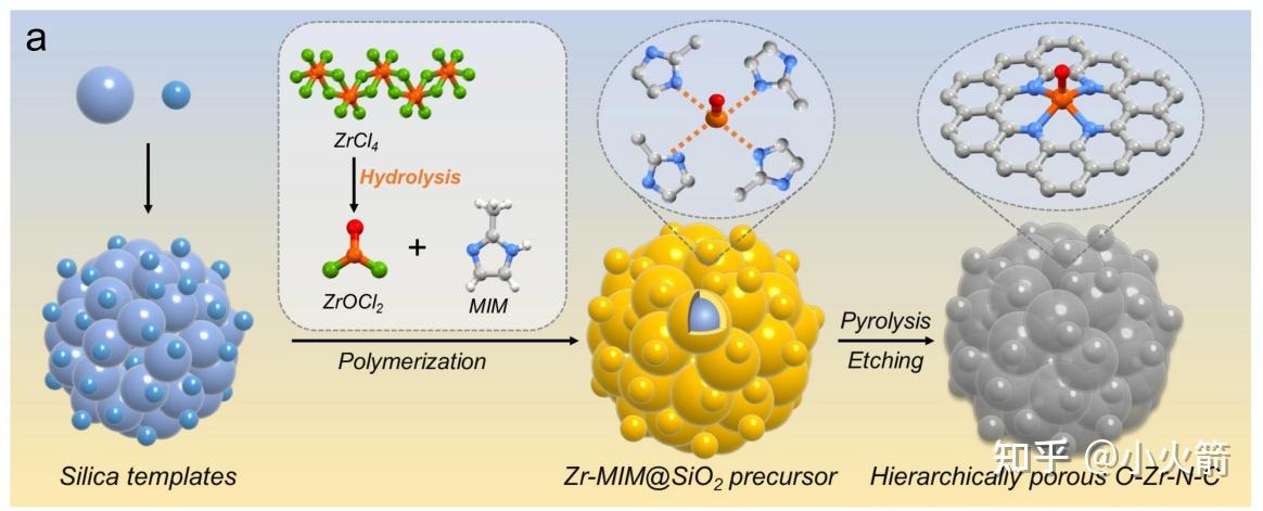 O吸附对Zr-N-C催化ORR性能的影响（0.92 V半波电位，40000次循环稳定） - 知乎