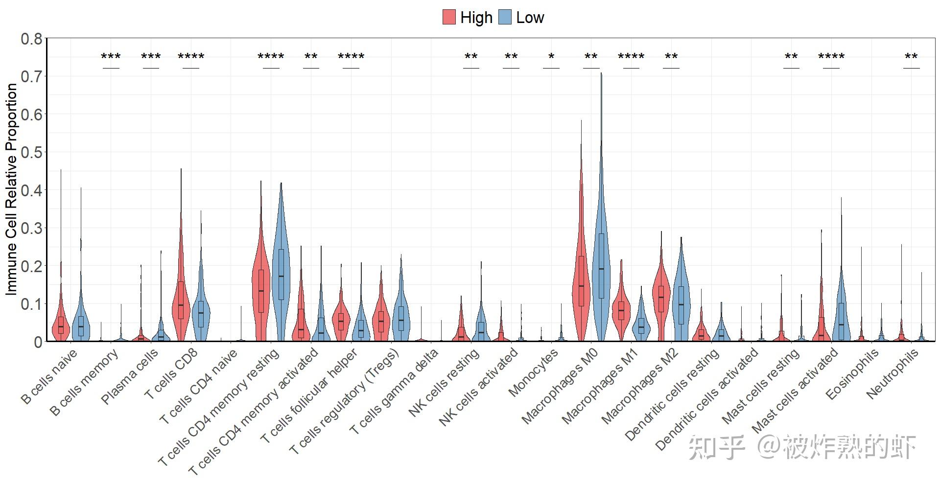 免疫浸润 | CIBERSORT 简述与实践 - 知乎