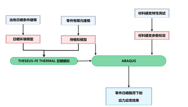 THESEUS-FE|汽车塑料件日晒变形模拟仿真案例 - 知乎