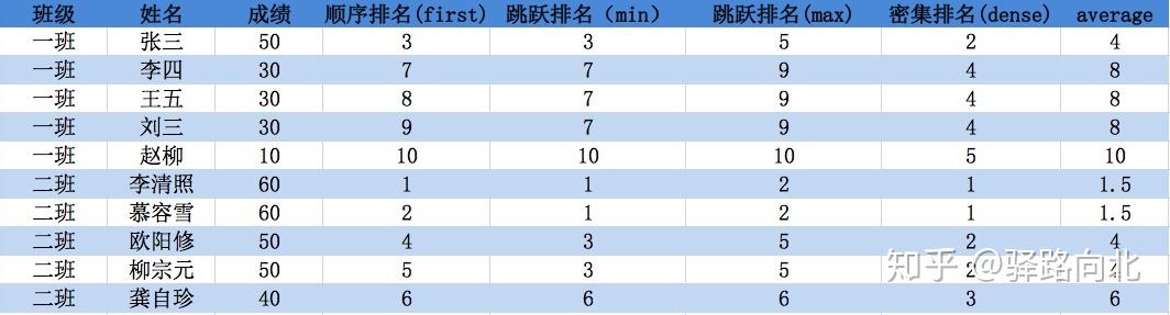 关于pandas的rank()函数的一点认识 - 知乎