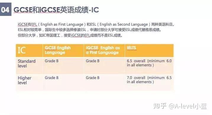 GCSE 和IGCSE有什么区别？它们不仅仅是差了一个“I” - 知乎
