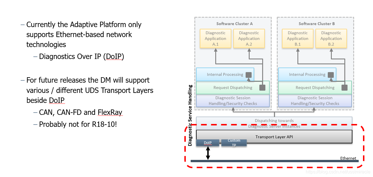 Diagnostic in Adaptive AutoSAR - 知乎