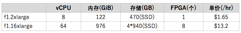 AWS F1正式上线，深度解析FPGA与公有云的亲密接触 - 知乎