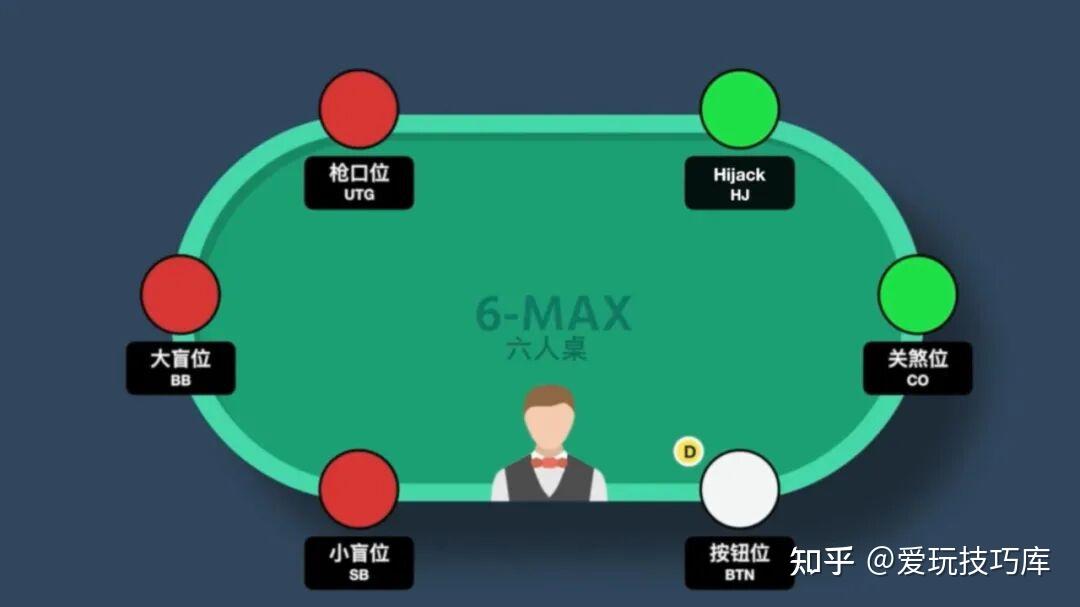德州扑克座位介绍，9人桌 & 6人桌位置攻略与行动顺序 - 知乎