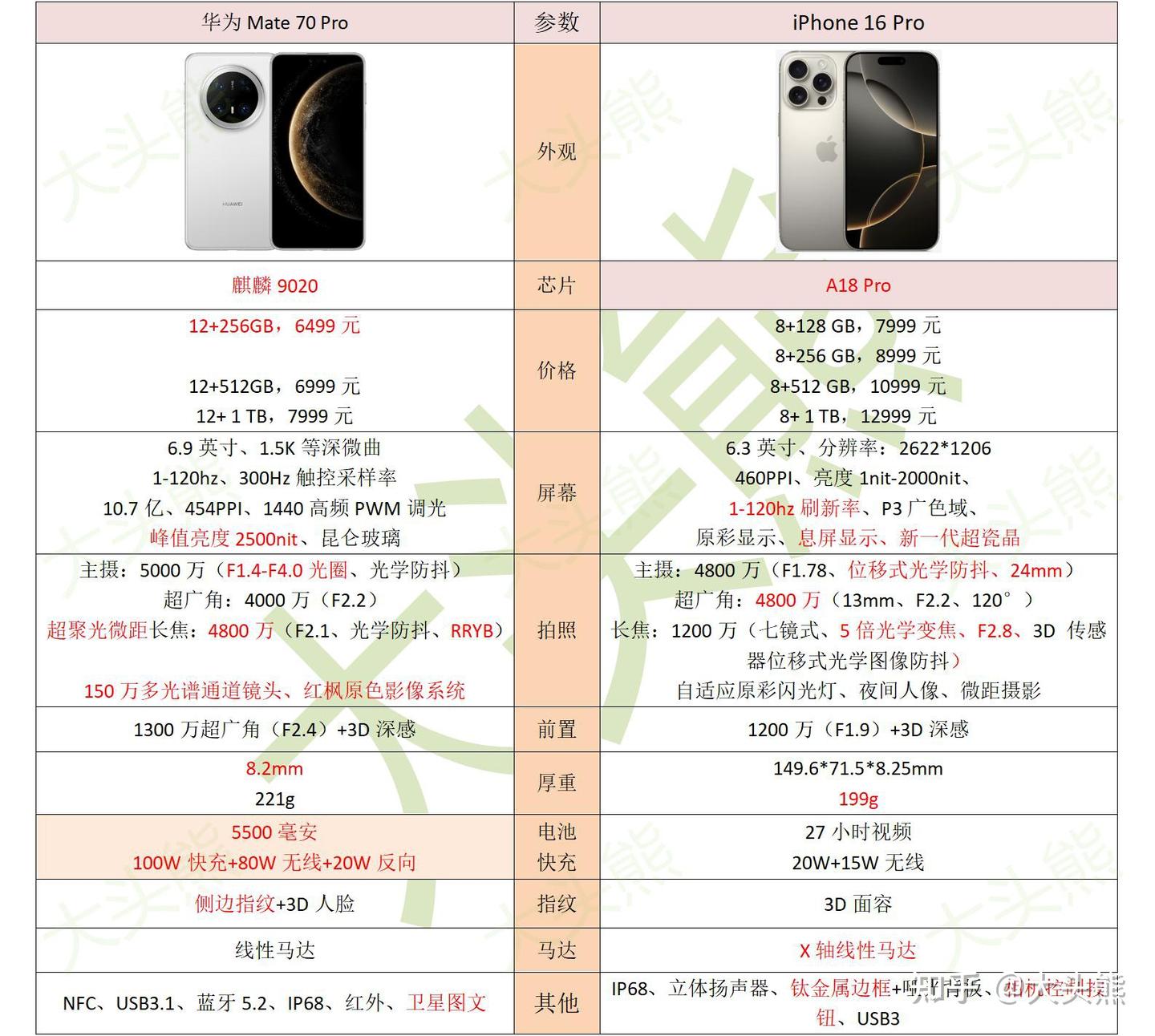 iphone16pro和华为mate70pro你会选择哪一款呢？详细配置分析 - 知乎