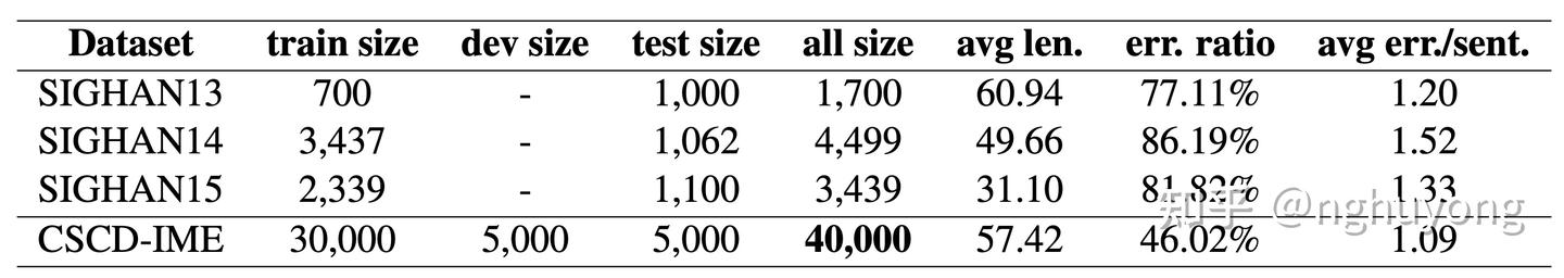 CSCD-IME: 新一代中文拼写纠错benchmark！ - 知乎