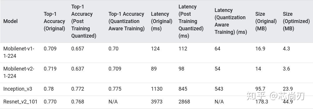 Tensorflow模型量化(Quantization)原理及其实现方法 - 知乎