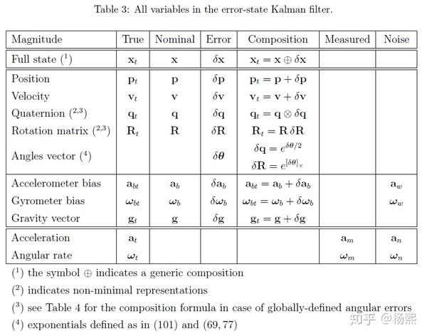Quaternion kinematics for ESKF 重点总结 - 知乎