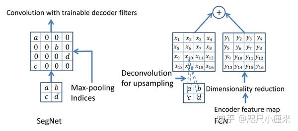 [论文笔记] SegNet: Encoder-Decoder Architecture - 知乎