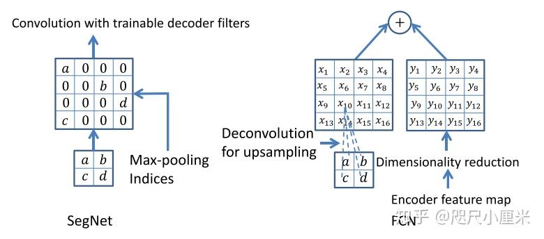 [论文笔记] SegNet: Encoder-Decoder Architecture - 知乎