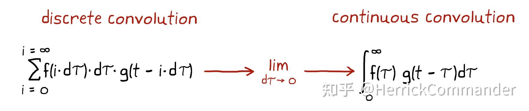 理解脉冲函数（Impulse Function）和卷积（Convolution Integral） - 知乎
