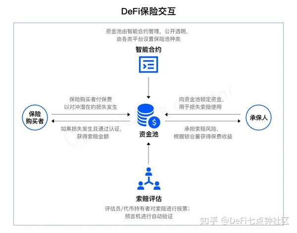 7 O'Clock Capital：一文读懂开放金融不可或缺的DeFi保险 - 知乎