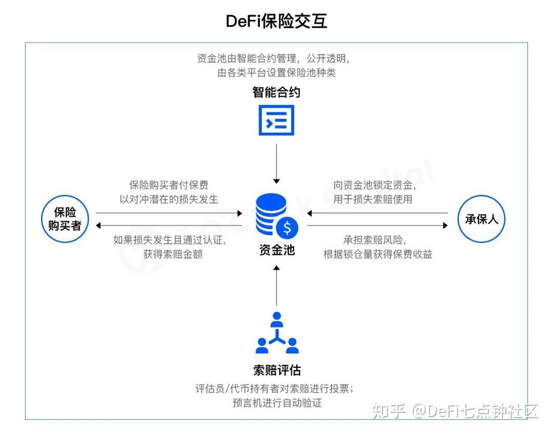7 O'Clock Capital：一文读懂开放金融不可或缺的DeFi保险 - 知乎