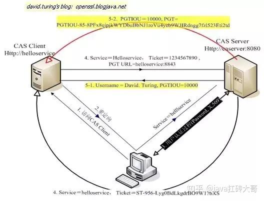 一篇文章彻底弄懂CAS实现SSO单点登录原理 - 知乎