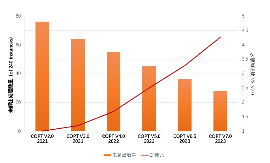 杉数求解器 COPT 7.0正式发布！ - 知乎