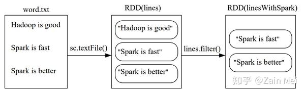 Spark编程笔记(2)-RDD编程基础 - 知乎