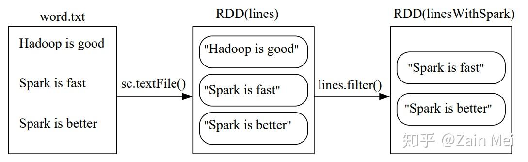 Spark编程笔记 2 Rdd编程基础 知乎