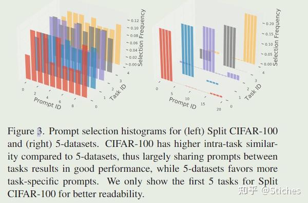 L2P：学习Prompt执行持续学习 - 知乎