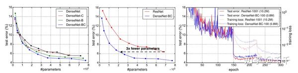 Densely Connected Convolutional Networks（稠密连接卷积网络）译文 - 知乎