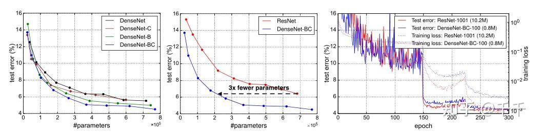Densely Connected Convolutional Networks（稠密连接卷积网络）译文 - 知乎