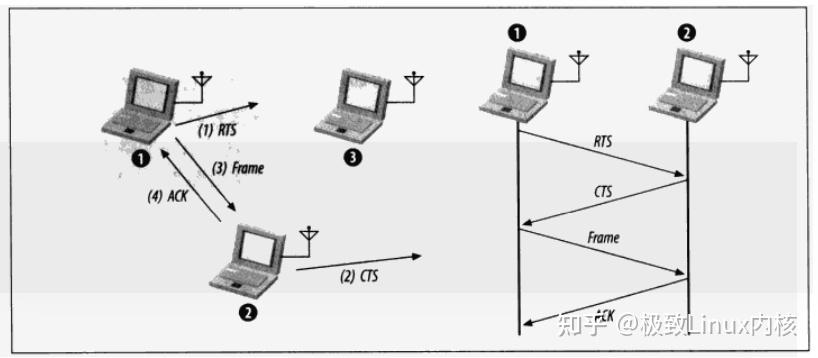 Linux网络——802.11 MAC基础 - 知乎