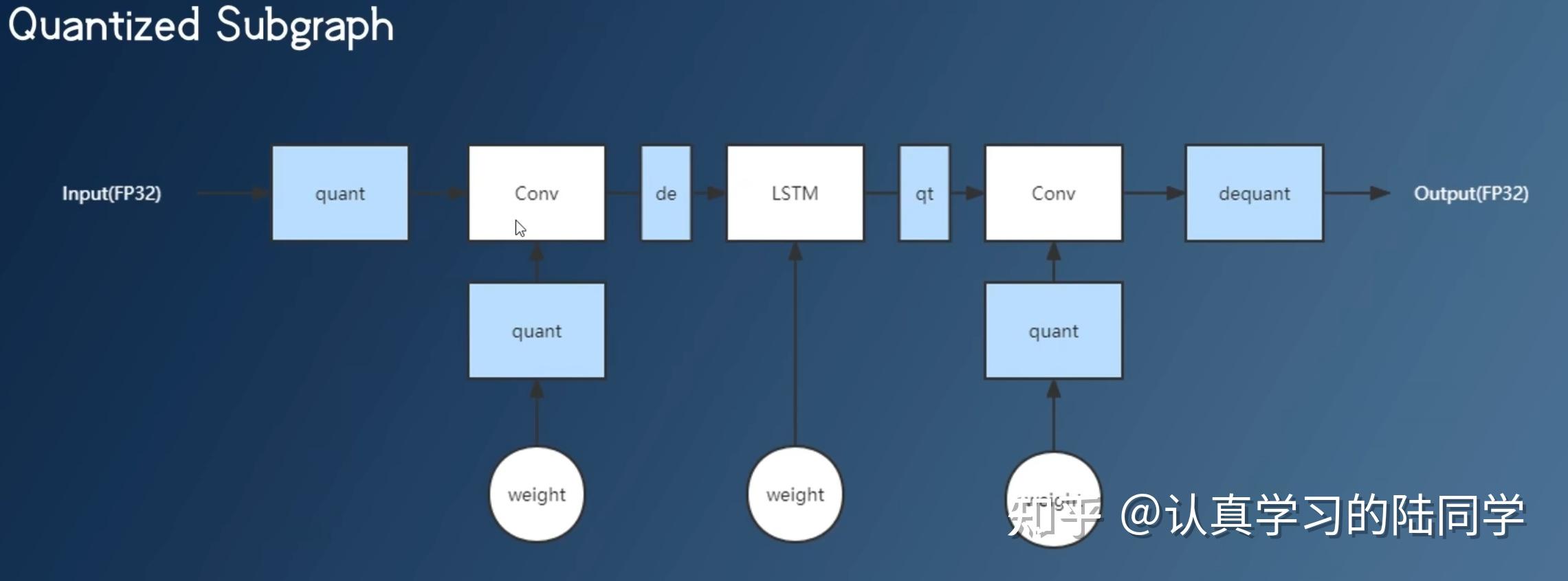 [LLM量化] LLM.int8(), GPTQ, SmoothQuant, AWQ, SqueezeLLM, ATOM, OmniQuant - 知乎
