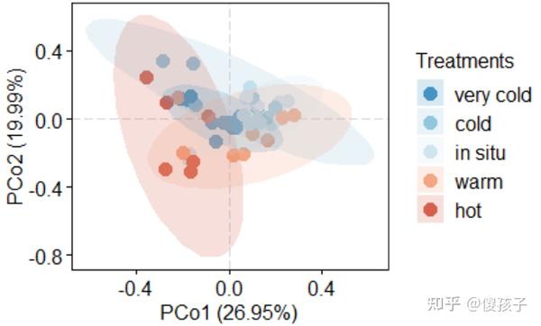PCoA-主坐标分析 - 知乎