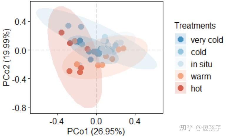 PCoA-主坐标分析 - 知乎
